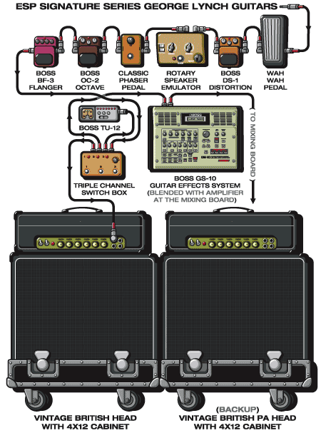 George Lynch's Effects Pedals | Equipboard